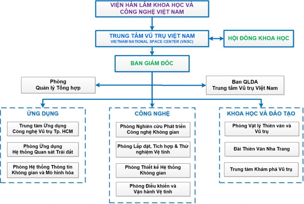 Trung tâm Vũ trụ Việt Nam – Viện Hàn lâm Khoa học và Công nghệ Việt Nam ...